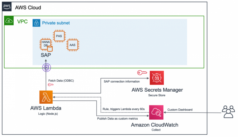 Sap Hana Monitoring Through Cloudwatch Workmates Core2cloud